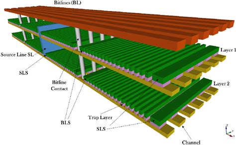 Figure 1 From Architectural And Integration Options For 3d Nand Flash Memories Semantic Scholar