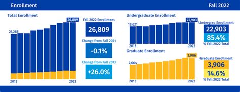 Infographic Enrollment 2022 Institutional Research