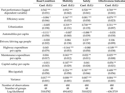 Second Stage Regression Using The Spatial Autoregressive Panel Model