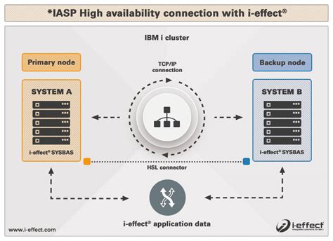 Iasp • I Effect