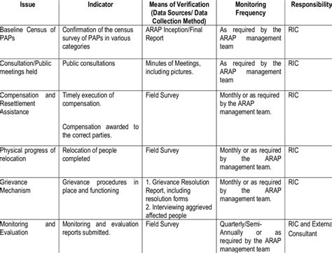 9 Performance Monitoring Download Table