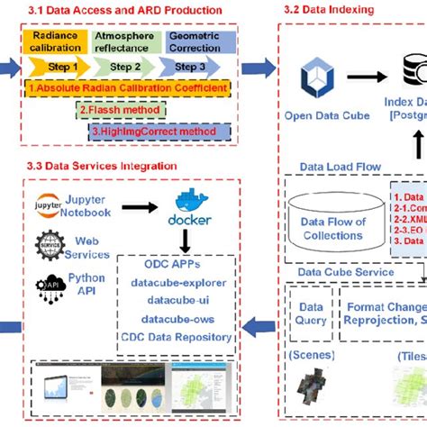 china data cube cdc architecture diagram download scientific diagram