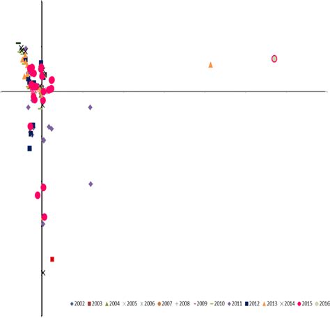 Two Dimensional Factorial Analysis Correspondence Graph Representing