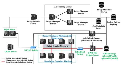 Applied Sciences Free Full Text Hpc Cloud Architecture To Reduce
