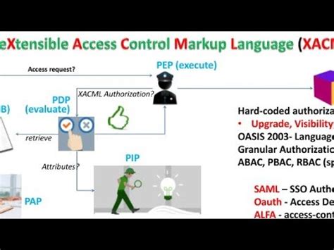 EXtensible Access Control Markup Language XACML YouTube