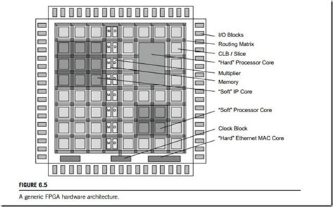 Programmable Logic And Application Specific Integrated Circuits Plasicfield Programmable