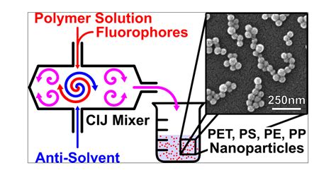 Preparation Of Well Defined Fluorescent Nanoplastic Particles By Confined Impinging Jet Mixing