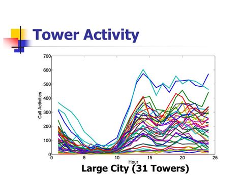Ppt Anomaly Detection In The Wiper System Using A Markov Modulated Poisson Distribution