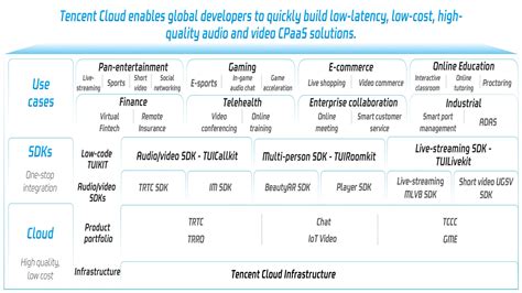 Tencent Ranks 1 Across Asia Pacific By Revenue In The 2023 Gartner