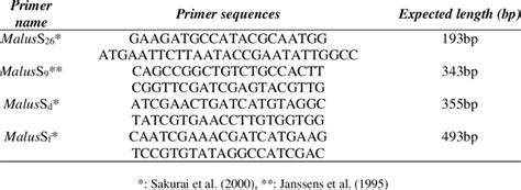 Oligonucleotide Sequences For Allele Specific Pcr Download Scientific