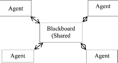 Blackboard Architecture Download Scientific Diagram