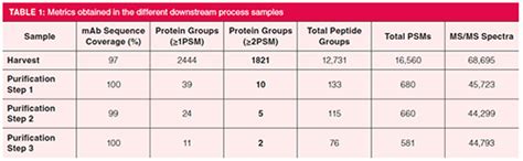 Host Cell Protein Monitoring During Downstream Processing Using Micro