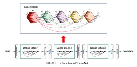 【图像分类案例】2 Densenet 天气图片四分类（权重迁移学习），附tensorflow完整代码基于迁移学习的天气特征提取 Csdn博客