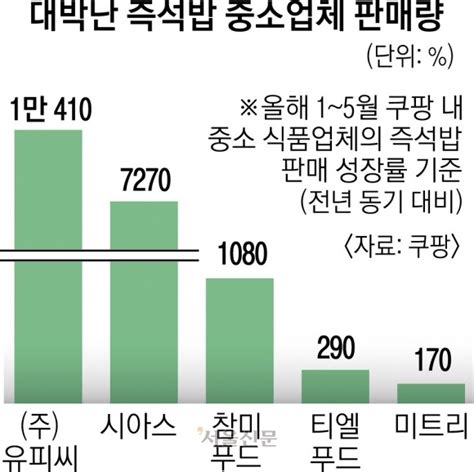 “햇반 빠지니 中企 매출 쑥” Cj 겨눈 쿠팡 경제 블로그