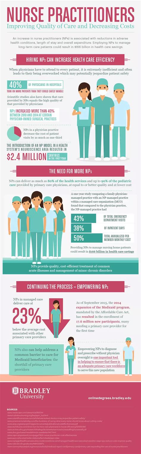 Why You Should Train As A Nurse Practitioner