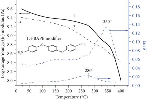 Temperature Dependences Of Storage Youngs Modulus E′ And Tan δ Of