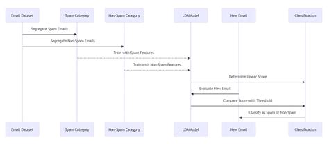 Linear Discriminant Analysis Definition Working And Applications