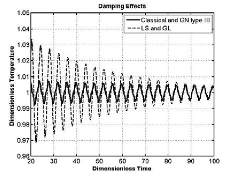 Dimensionless Temperature Variations At Middle Of The Domain For Download Scientific Diagram