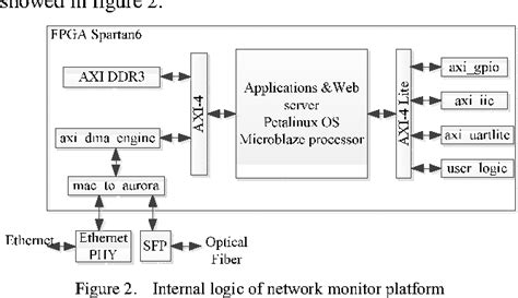 Figure 1 From Design Of Ethernet To Optical Fiber Bridge Ip Core Based On Sopc Semantic Scholar