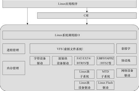 Linux设备驱动开发详解 Csdn博客
