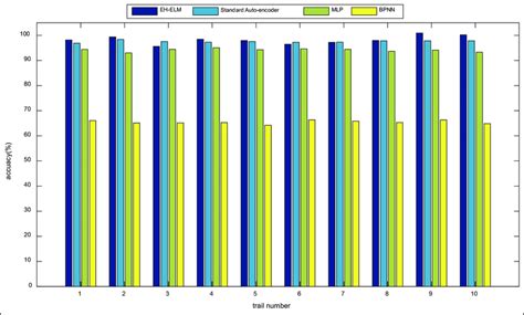 Comparison Results With Standard Auto Encoder BPNN And MLP Download Scientific Diagram