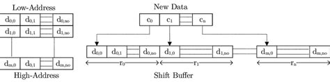 circular shift buffer for the algorithm download scientific diagram
