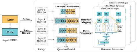 An Overview Of Our Hardware Aware Automated Quantization HAQ