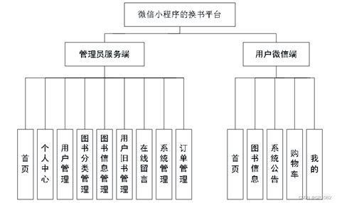 Ssm基于微信小程序的换书平台3a2vv【独家源码】计算机毕业设计问题的解决方案与方法换书系统 Csdn博客