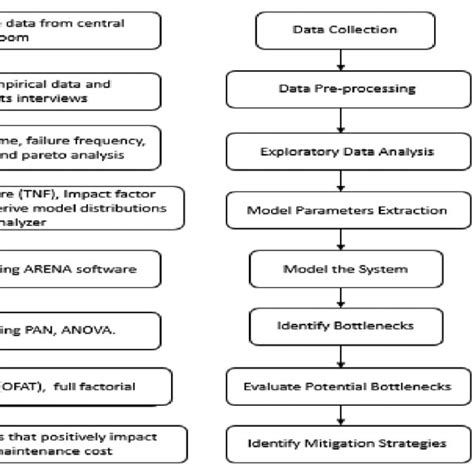 Methodological Steps Download Scientific Diagram