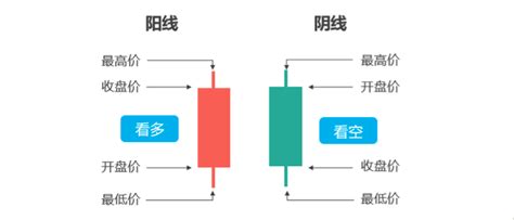 新手入门，三招教你看懂k线图？看哪里？ 知乎