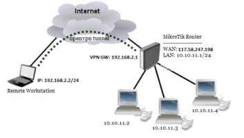 MikroTik OpenVPN Configuration On TCP Port With Windows OS