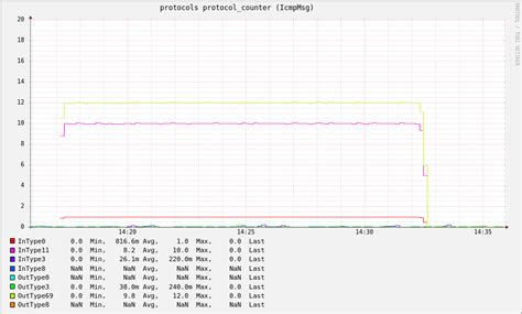 The Strange Case Of Icmp Type 69 On Linux
