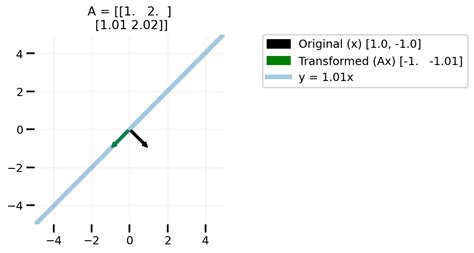 Matrix As Transformation And Interpreting Low Rank Matrix Nipun Batra Blog