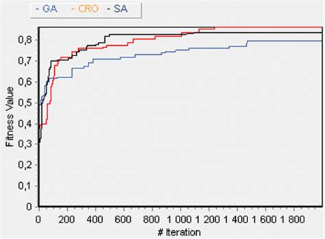 Convergence Speed Comparison Of Ga And Cro Download Scientific Diagram