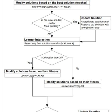 Flow Chart For Teaching Learning Based Optimization Tlbo Algorithm