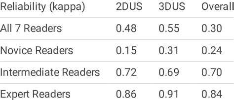 Inter Rater Variability Using Cohens And Fleiss Kappa For 2dus 3dus Download Scientific