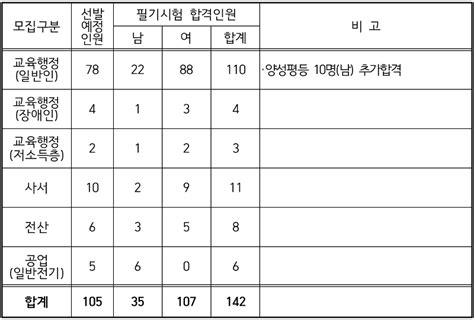 대구시교육청 지방공무원 임용 필기시험 합격자 발표···합격자 평균 연령 29세