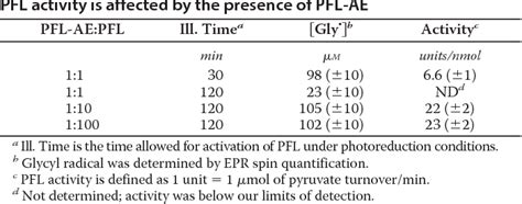 Table 1 From Pyruvate Formate Lyase Evidence For An Open Conformation