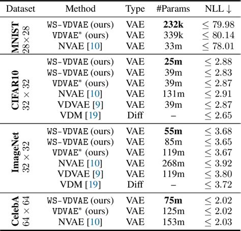 table 1 from a multi resolution framework for u nets with applications to hierarchical vaes