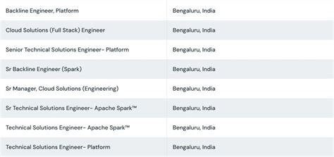 Aditya Mandiwal On Linkedin Databricks Engineering Databricks