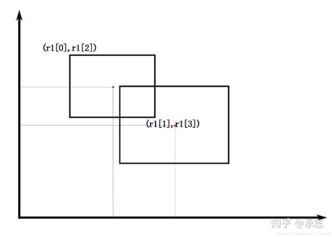 Leetcode 85 如何从矩阵当中找到数字围成的最大矩形的面积？ 知乎