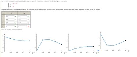Solved For The Initial Value Problem Calculate The Euler