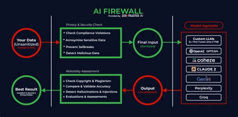 Ai Firewall Zerotrustedai