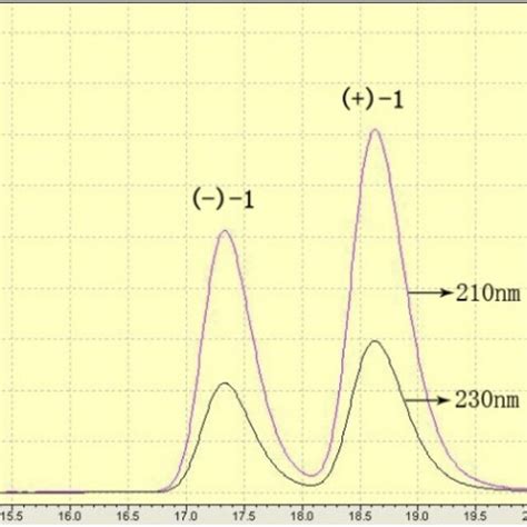 Analysis Of A Scalemic Mixture Of ± 1 By Chiral Hplc Daicel Download Scientific Diagram