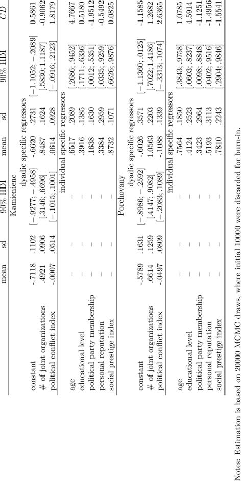 Estimation Results 2 I Probit Model Ii Socio Spatial Process Model