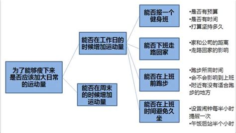 问题分析与解决的工具——逻辑树