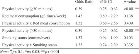 Logistic Regression Of Predictors Of Cardiovascular Diseases Examining Download Table