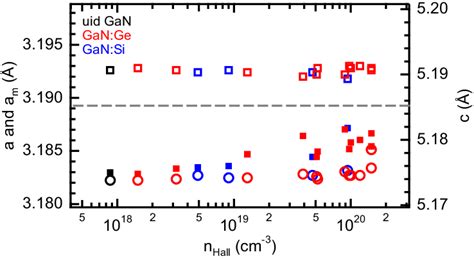 Experimental Lattice Parameters A Open Squares Am 2 √ 3 M Open Download Scientific