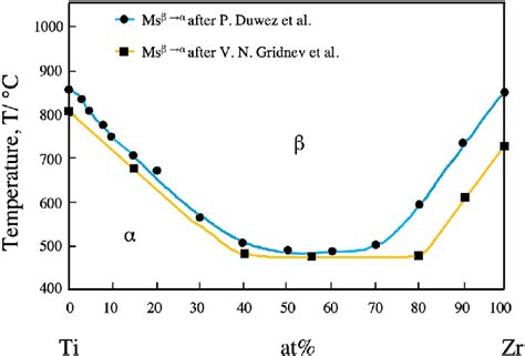 Phase Diagram Of Ti Zr Binary Alloy System Adapted From Fig 1 In The