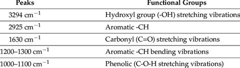 Major FTIR Peaks And Associated Functional Groups 30 Download Scientific Diagram